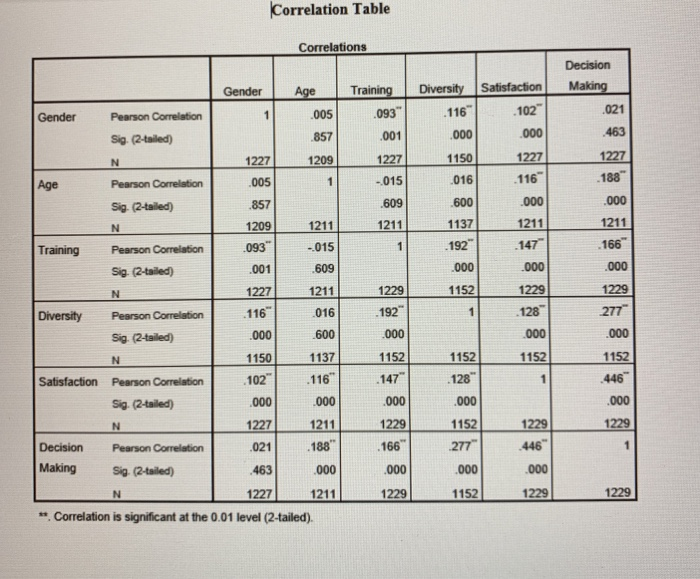 Solved Using the data in the correlation table, test the | Chegg.com