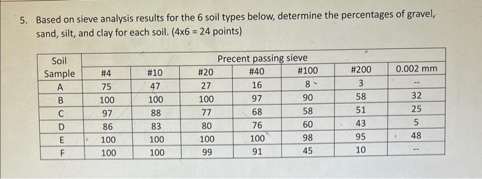 Solved Based on sieve analysis results for the 6 soil types | Chegg.com