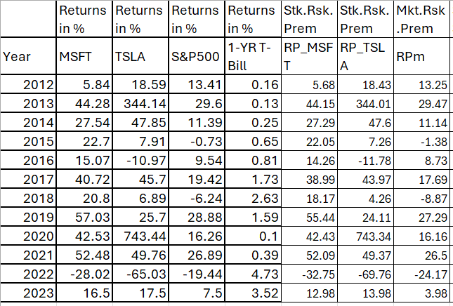 Solved Regress Stock.Risk.Premium as Dependent Y variable | Chegg.com