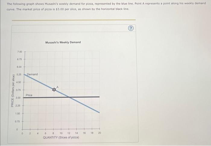 Solved The following graph shows Musashi's weekly demand for | Chegg.com