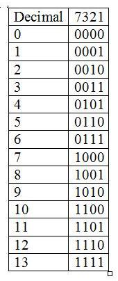 (Solved) - Construct a table for 7321 weighted code( for deciaml digits ...
