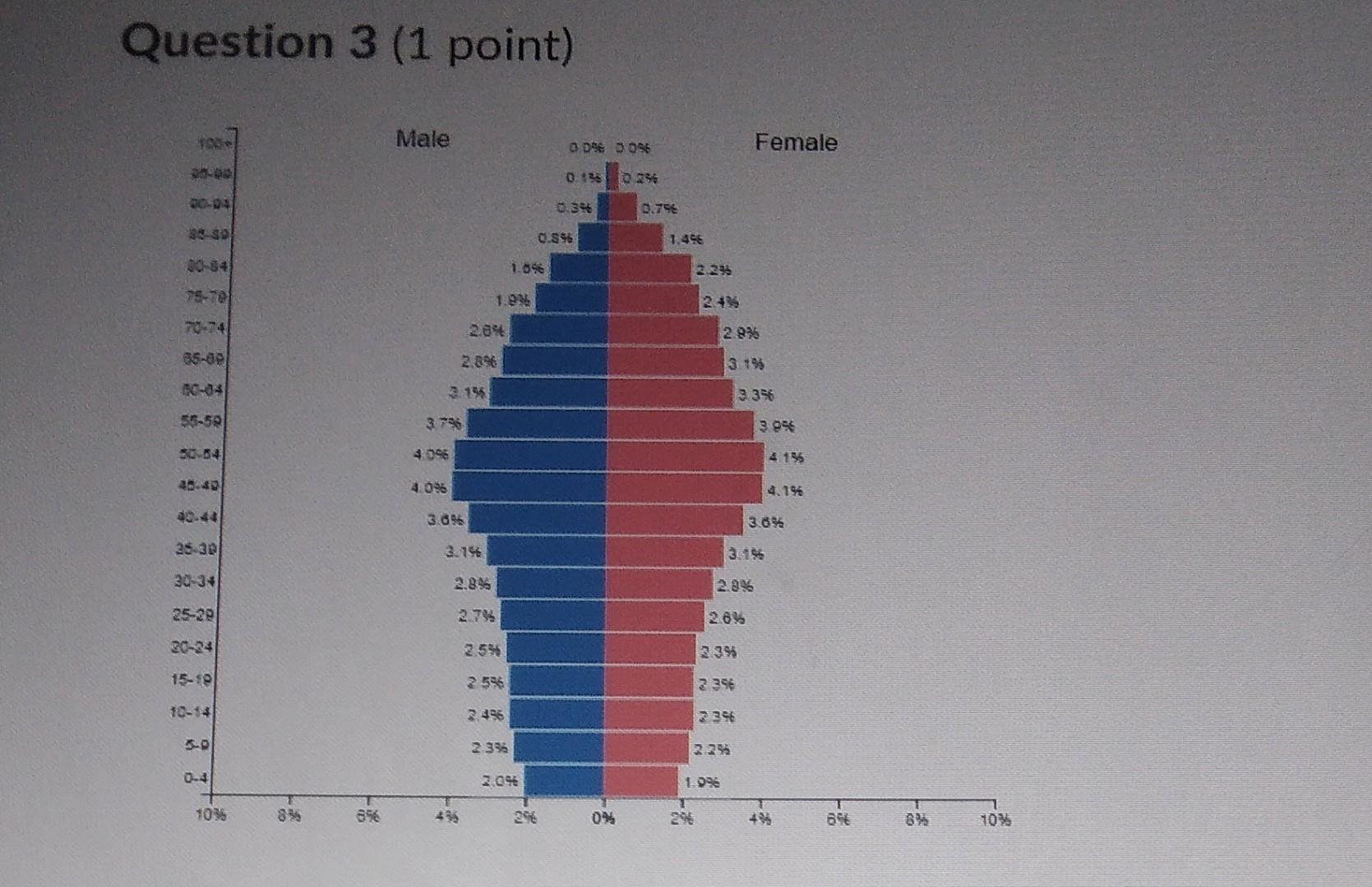 Solved Question 3 (1 point) Examine this age structure | Chegg.com