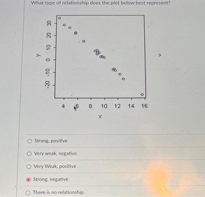 Solved What type of relationship does the plot below best | Chegg.com