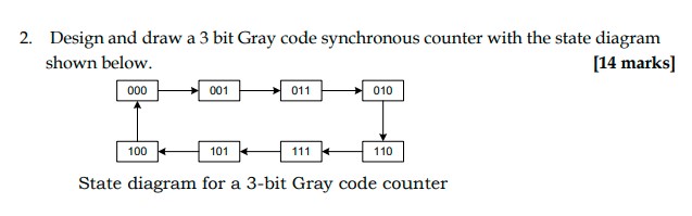 Solved Design and draw a 3 ﻿bit Gray code synchronous | Chegg.com