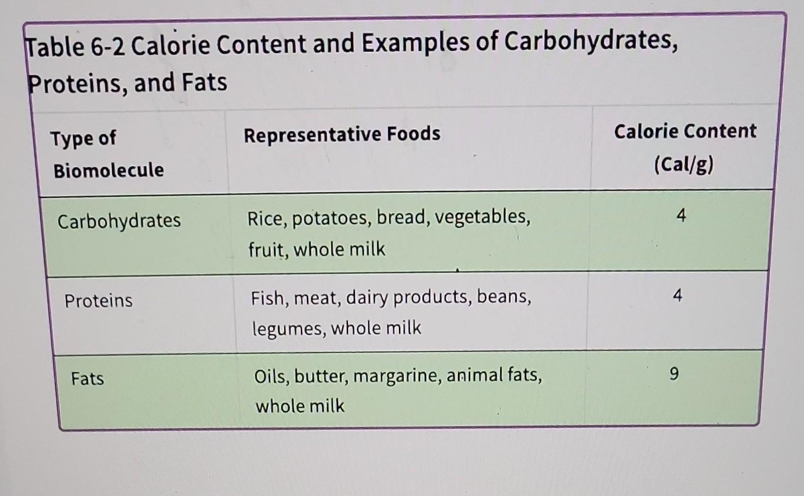 Solved 54) Use table 6-2 to calculate the total calories in | Chegg.com