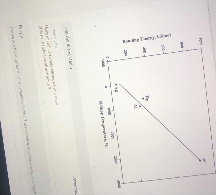 Solved Make a plot of bonding energy versus melting | Chegg.com
