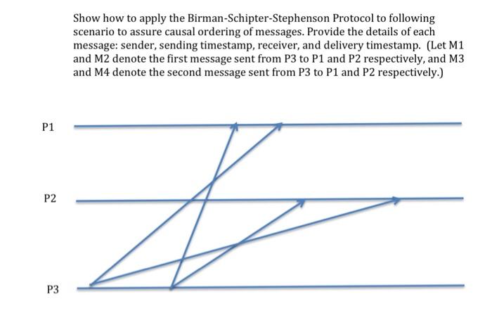 Solved - Data structure: each process Pi maintains a vector | Chegg.com