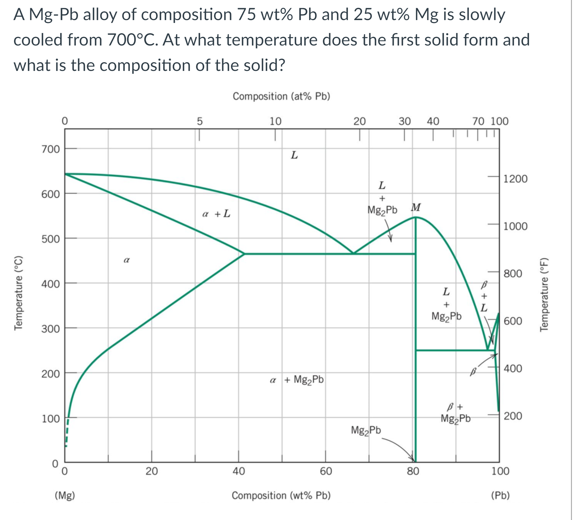 Solved A Mg- Pb ﻿alloy of composition 75wt%Pb ﻿and 25wt%Mg | Chegg.com