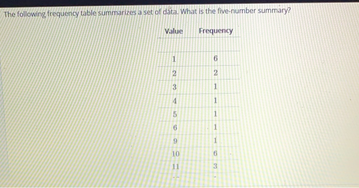 Solved The following frequency table summarizes a set of | Chegg.com