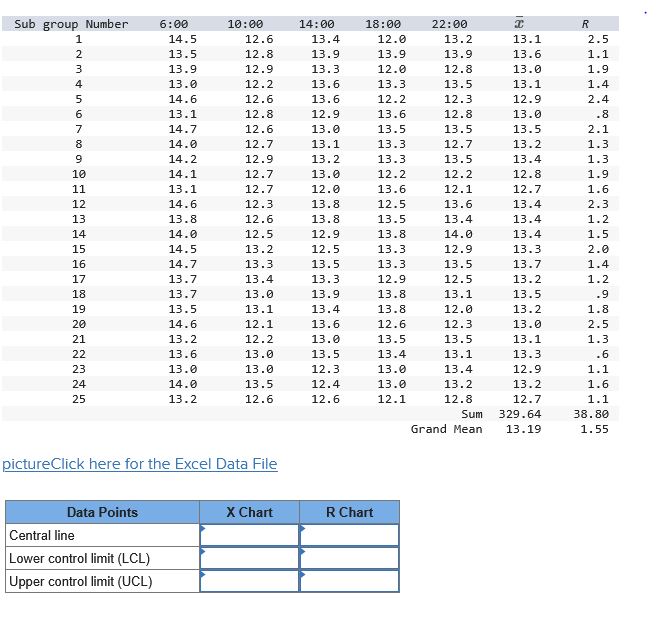 Solved Construct an x¯ −R chart for the following data set. | Chegg.com