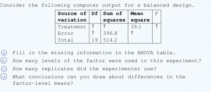 Solved Fill in the missing information in the ANOVA table. | Chegg.com