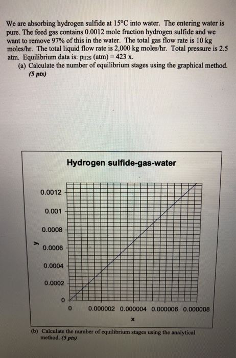 Solved We are absorbing hydrogen sulfide at 15°C into water. | Chegg.com