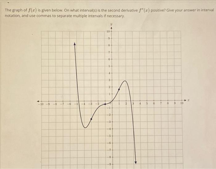 Solved The graph of f(x) is given below. On what interval(s) | Chegg.com