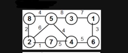 Solved Q6: 10 pts) Like the Kruskal's algorithm, Prim's | Chegg.com