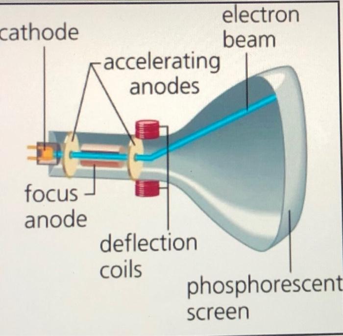Solved cathode electron beam accelerating anodes focus anode | Chegg.com