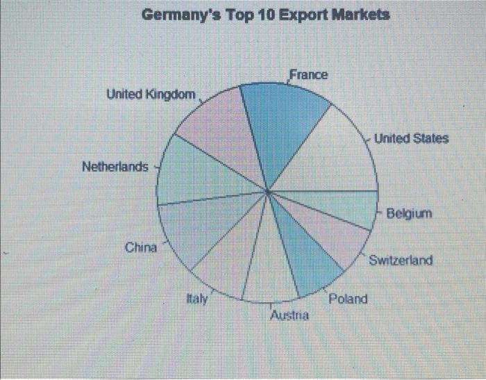 Solved Germany's Top 10 Export Markets France United Kingdom | Chegg.com