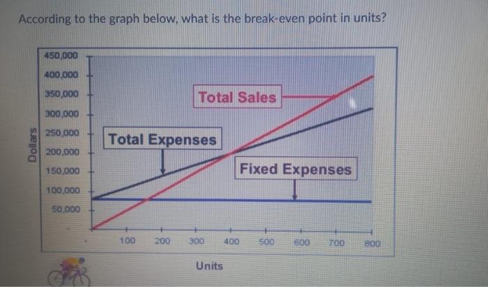 Solved According to the graph below, what is the break-even | Chegg.com