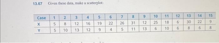 Solved 13.67 Given these data, make a scatterplot: | Chegg.com