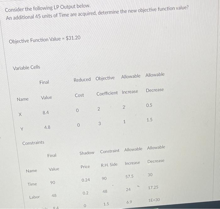 Solved Consider the following LP Output below. An additional | Chegg.com