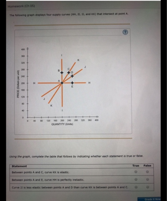 Solved Homework (Ch 05) The following graph displays four | Chegg.com