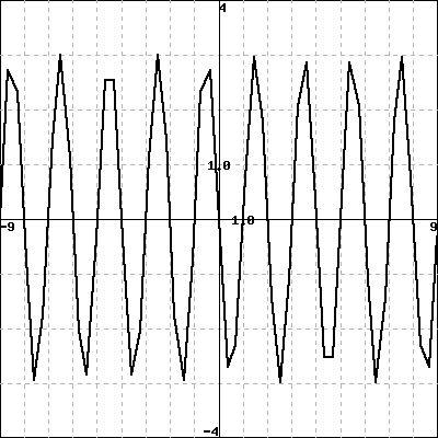 Solved The trig function graphed above can be expanded by | Chegg.com
