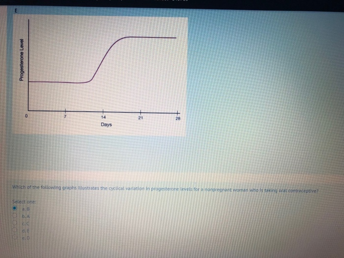 Solved Progesterone Level Progesterone Level Days 14 Days 21 | Chegg.com