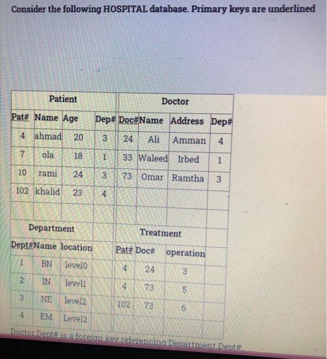 Solved Consider the following HOSPITAL database. Primary | Chegg.com