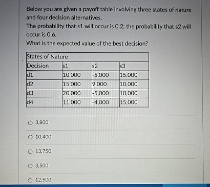 Solved Below you are given a payoff table involving three | Chegg.com