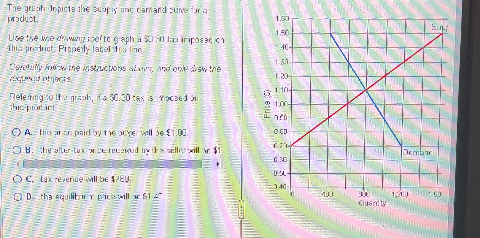 Solved The graph depicts the supply and demand curve for a | Chegg.com