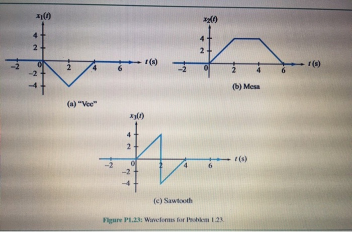 Solved f($) (6) Mesa (a) "Vee" (s) (c) Sawtooth Figure | Chegg.com