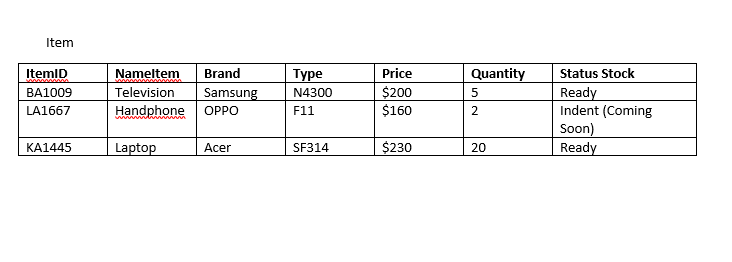 Solved Question Database A. From the database table below, | Chegg.com