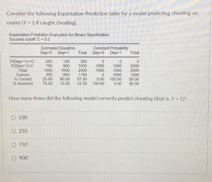 Solved Consider the following Expectation-Prediction table | Chegg.com
