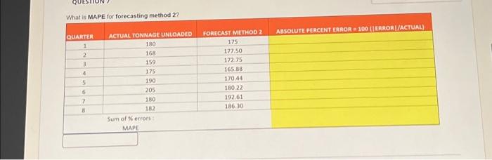 Solved What is MAPE for forecasting method 2? QUARTER 1 2 3 | Chegg.com