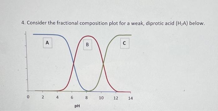 Solved 4. Consider the fractional composition plot for a | Chegg.com