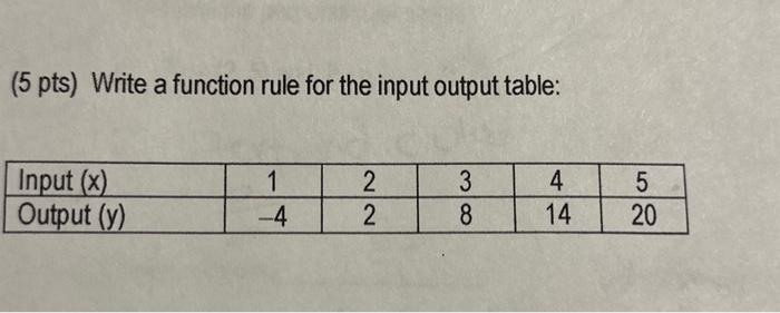 Solved ( 5pts ) Write a function rule for the input output | Chegg.com