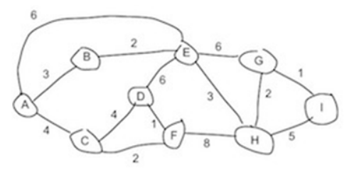 Solved 1) Use Dijkstra’s shortest path algorithm to compute | Chegg.com Solved 1) Use Dijkstra’s shortest path algorithm to compute | Chegg.com