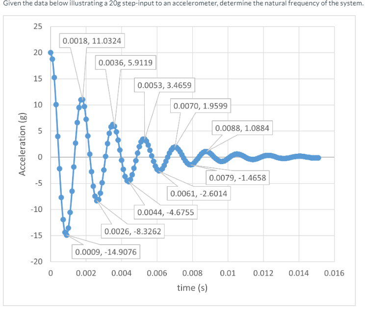 Solved Given the data below illustrating a 20g ﻿step-input | Chegg.com
