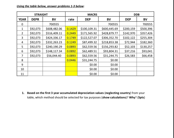 Solved Using the table below, answer problems 1-3 below: | Chegg.com