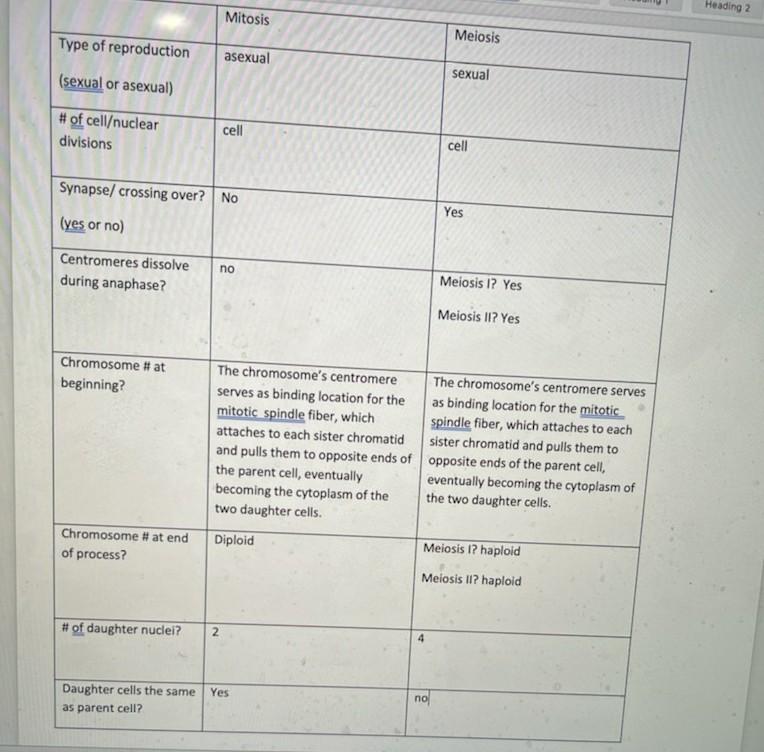 Heading 2 Mitosis Meiosis Type of reproduction | Chegg.com