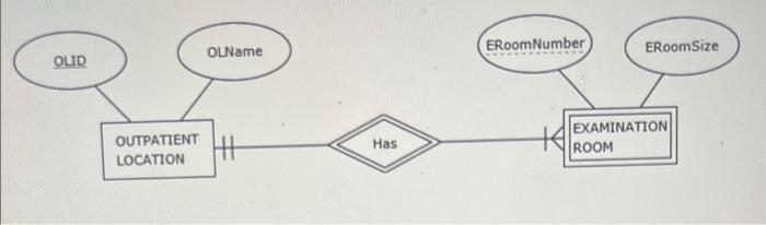 Solved Please develop a relational schema (relational data | Chegg.com