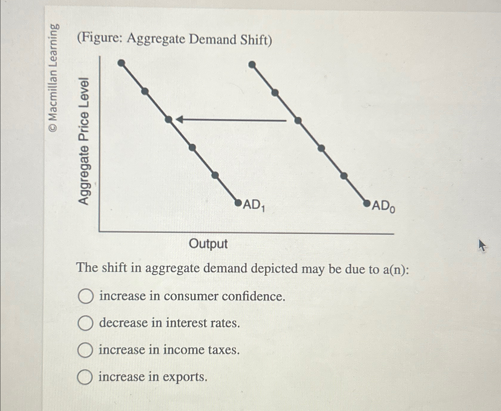 Solved The shift in aggregate demand depicted may be due to | Chegg.com