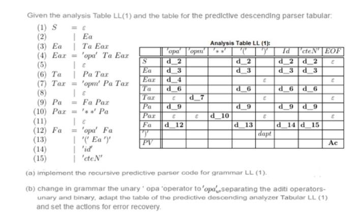 Solved Given the analysis Table LL.(1) and the table for the | Chegg.com