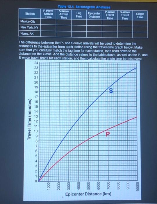Solved Lab Assignment Locating an Epicenter You will | Chegg.com