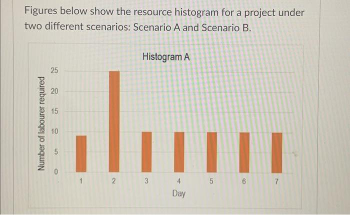 Solved Figures below show the resource histogram for a | Chegg.com
