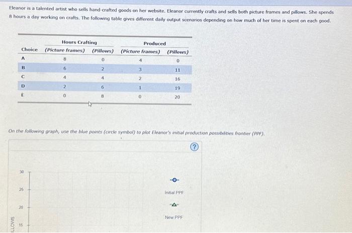 Solved Eleanor is a talented artist who sells hand-crafted | Chegg.com