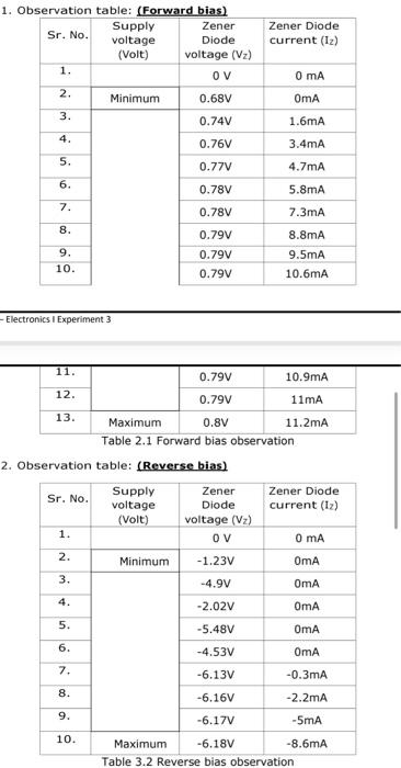 Solved Zener Diode current (12) 1. Observation table: | Chegg.com