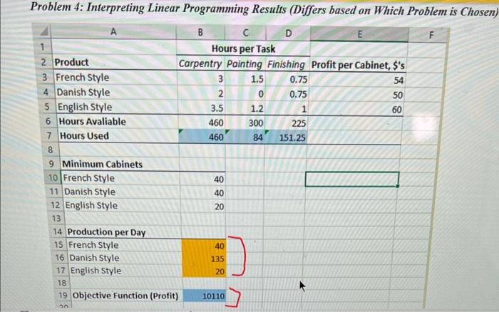 Solved Problem 4: Interpreting Linear Programming Results | Chegg.com