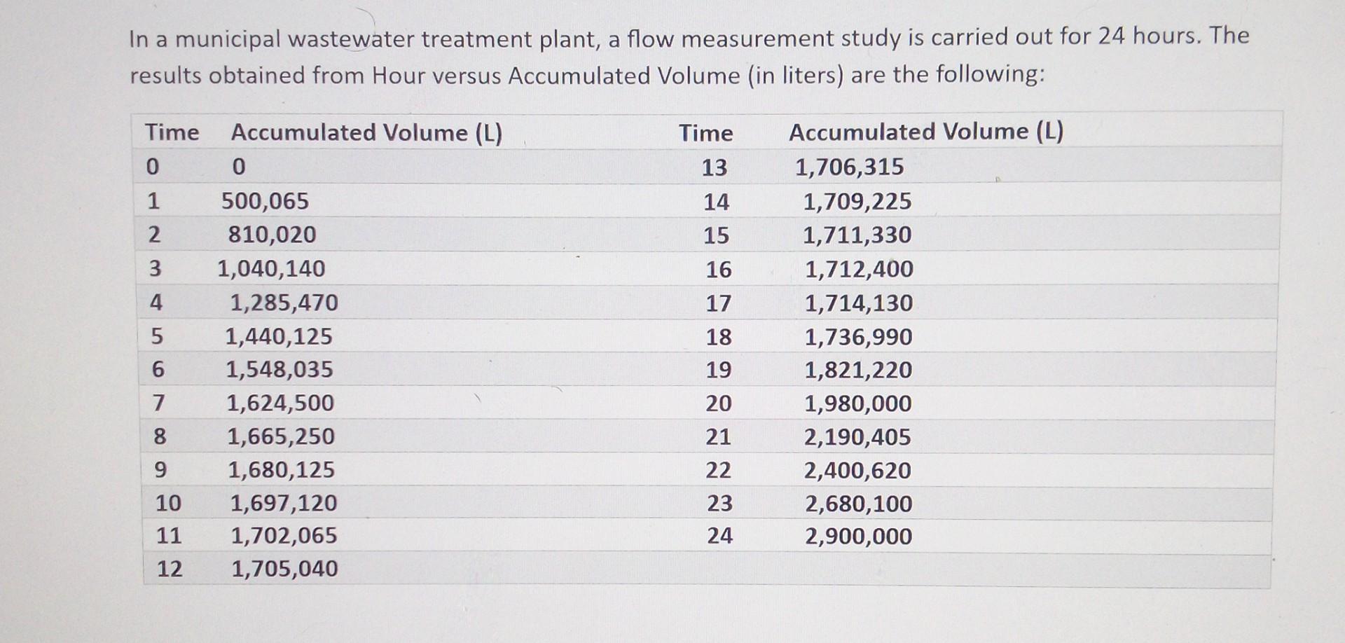 Solved The corresponding Rippl Diagram is shown on the next | Chegg.com