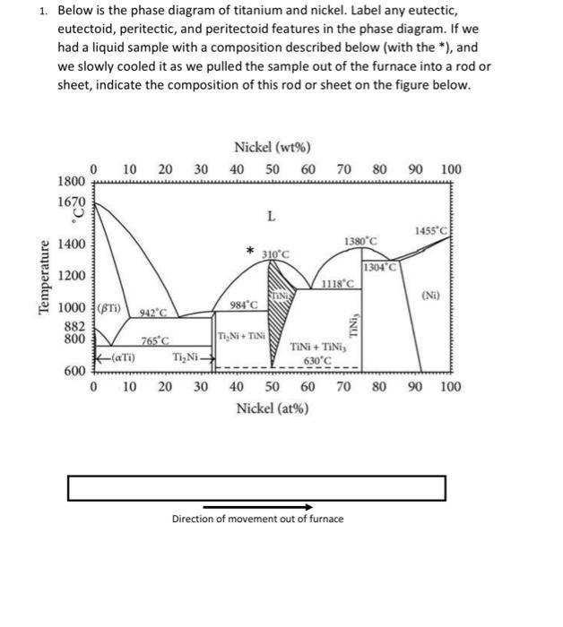Solved 1. Below is the phase diagram of titanium and nickel. | Chegg.com