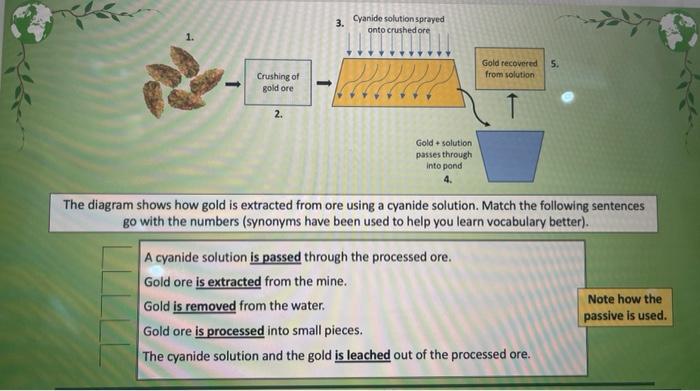 Solved The diagram shows how gold is extracted from ore | Chegg.com